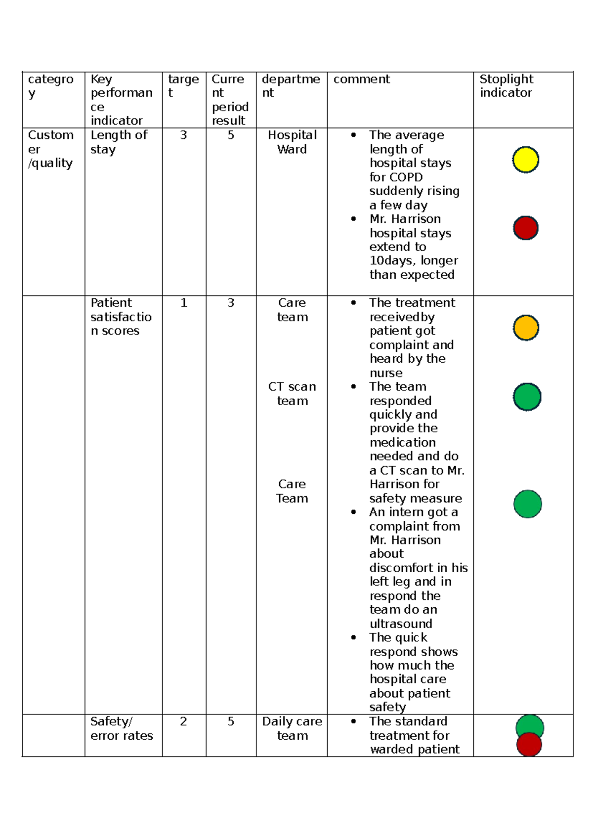 hsm541 hospital scoreboard answer - categro y Key performan ce ...
