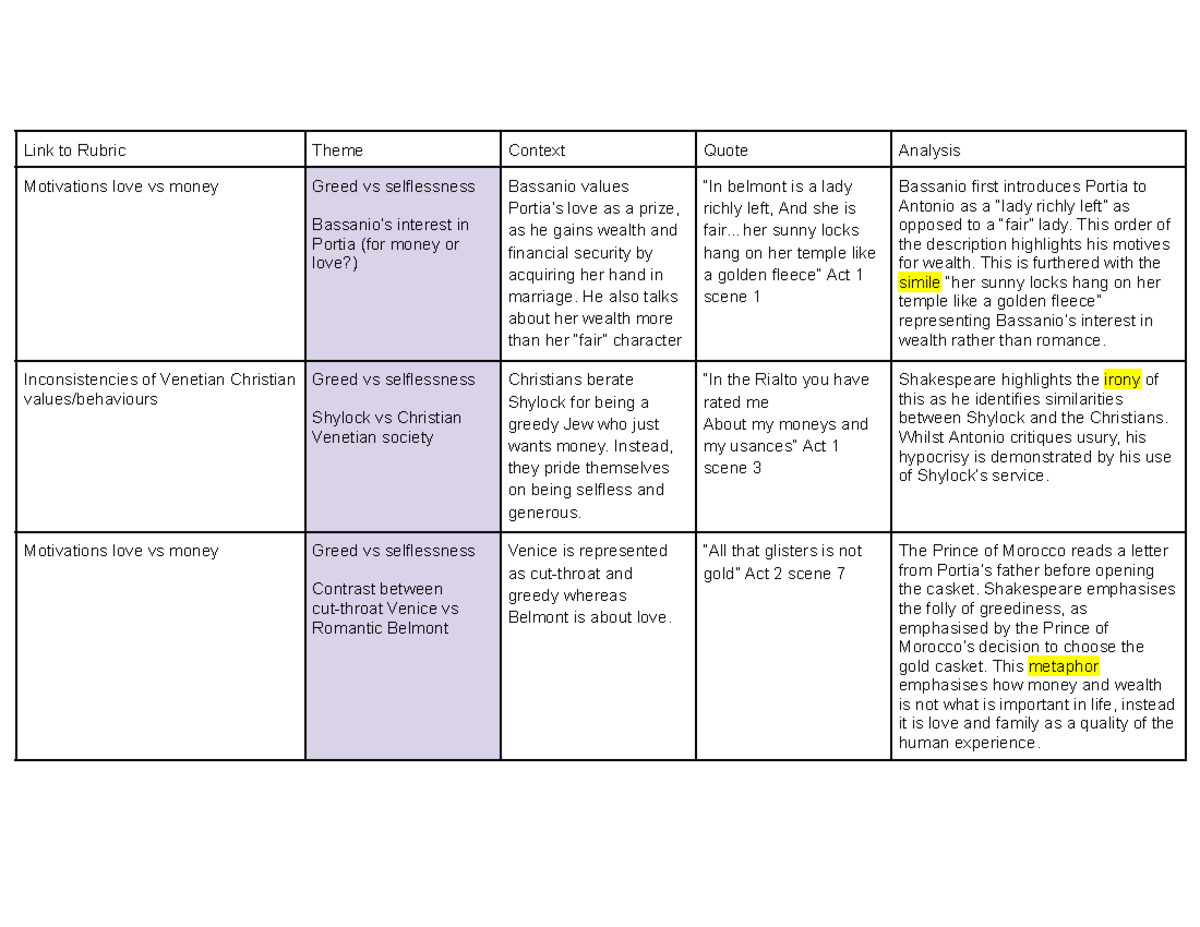 Common MOD - essay plans - Link to Rubric Theme Context Quote Analysis ...