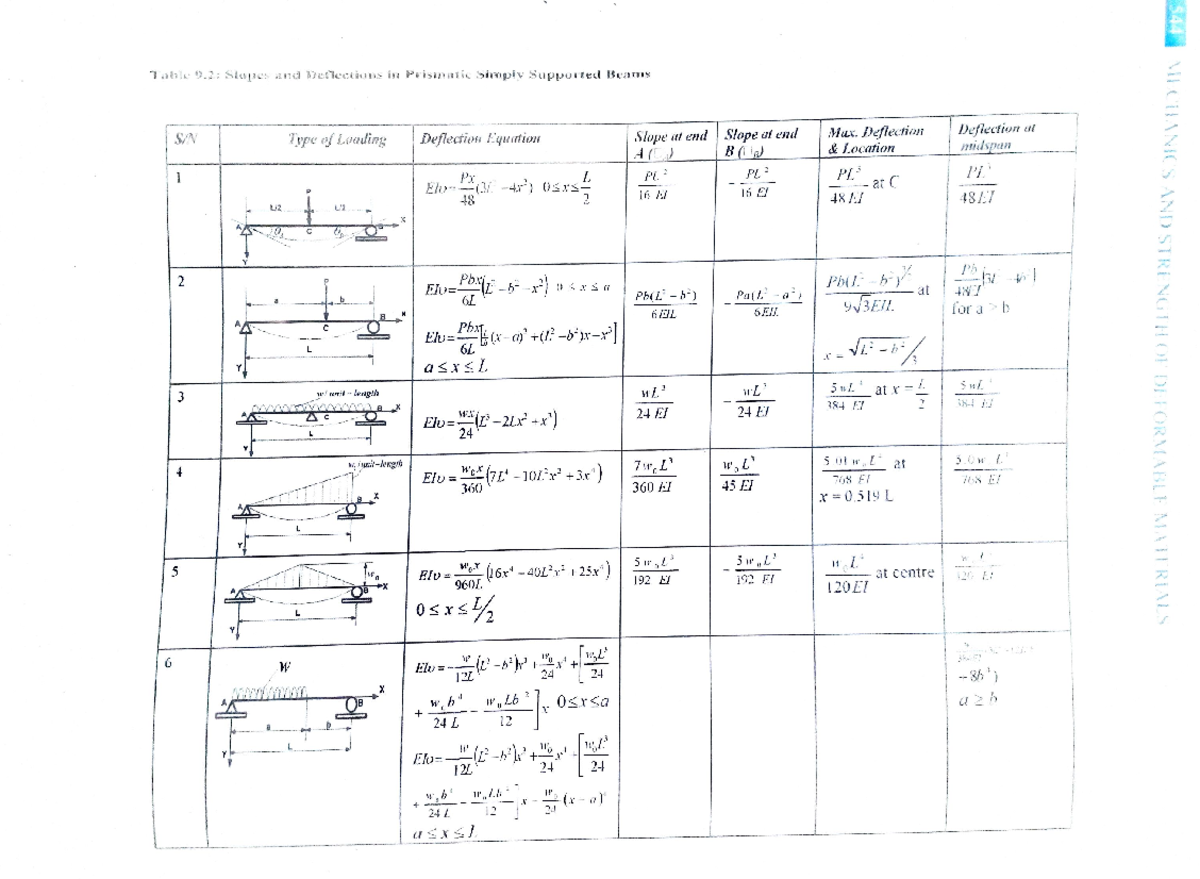 Beam Analysis IV - Deflection of beams which talks about how different ...
