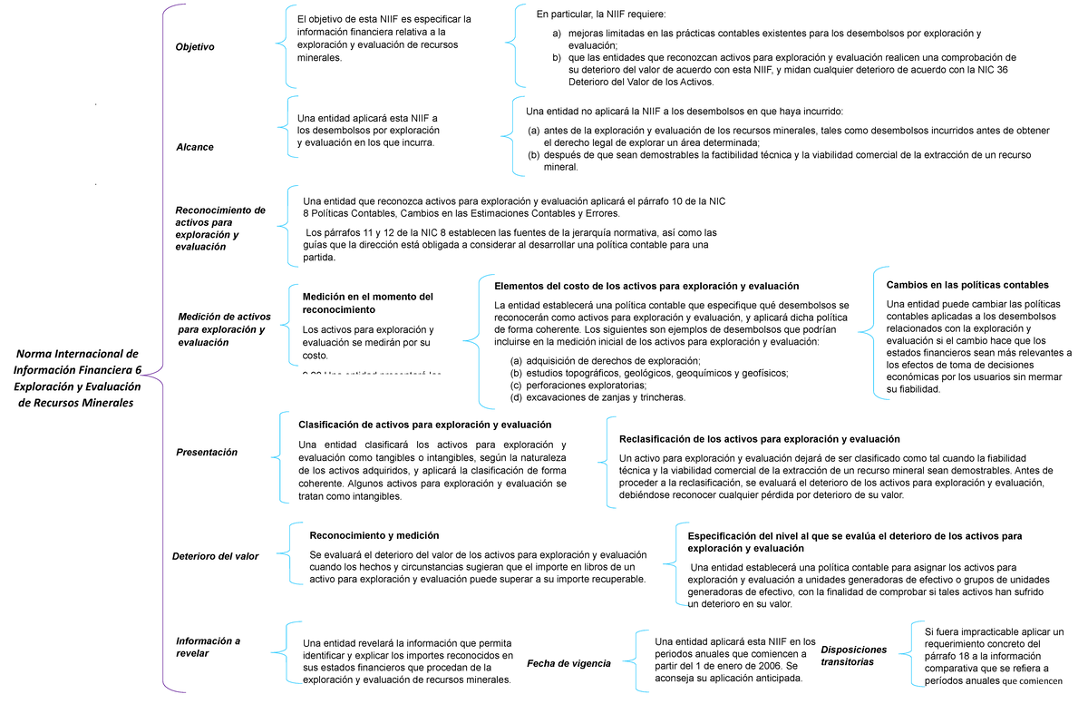 Cuadro Sinoptico NIIF 6 - . . En particular, la NIIF requiere: a ...