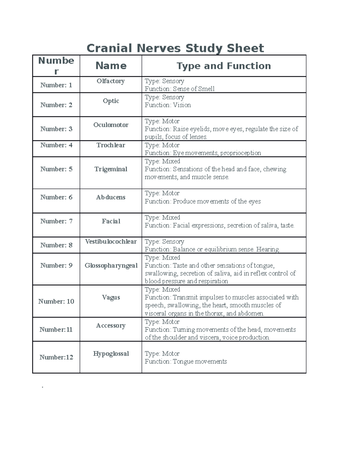 Cranial Nerves Study Sheet[ 2289] - Cranial Nerves Study Sheet Numbe r ...