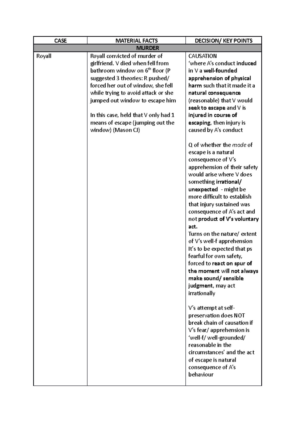 Case summary table - CASE MATERIAL FACTS DECISION/ KEY POINTS MURDER ...