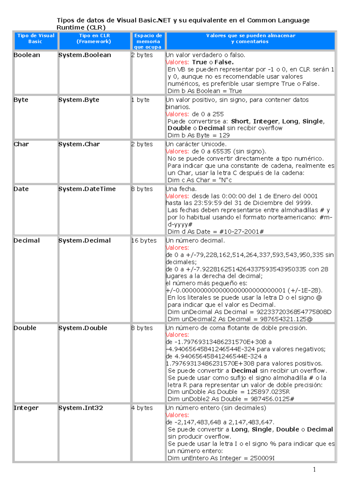 Tipos de datos de visual basic 1 - Valores: True o False. En VB se ...