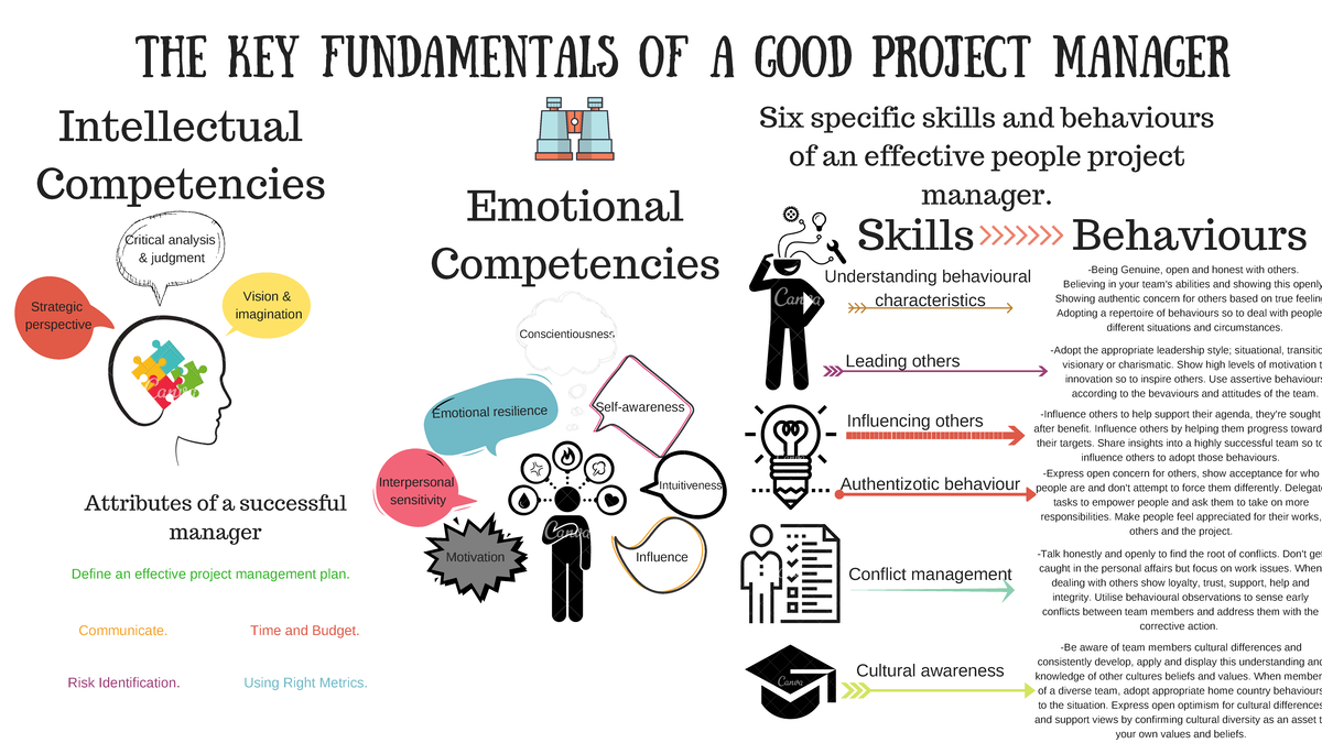 Infographic - Project management infograpic to demostrate the ...