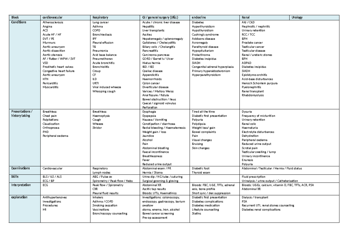 OSCE checklist - Summary Medicine - Block cardiovascular Respiratory GI ...