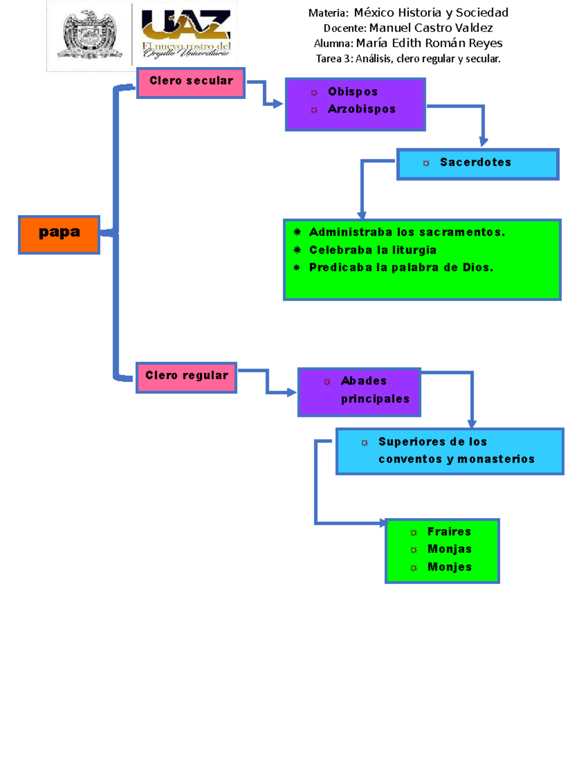 mapa conceptual Análisis, clero regular y secular - ☼ Obispos ...