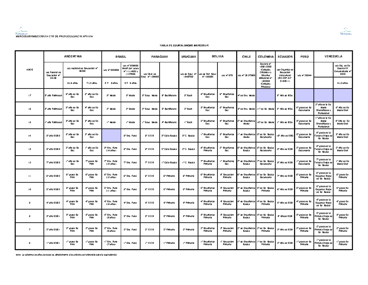 10-anexo-x-tabla-de-equivalencias-mercosur 1 - URUGUAY CHILE COLOMBIA ECUADOR PERÚ Ley Nº 9394 ...