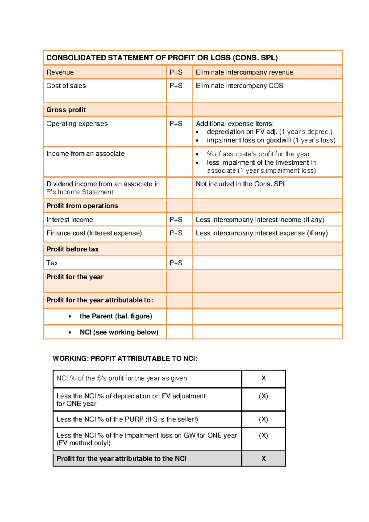Consolidated P&L Summary - CONSOLIDATED STATEMENT OF PROFIT OR LOSS ...