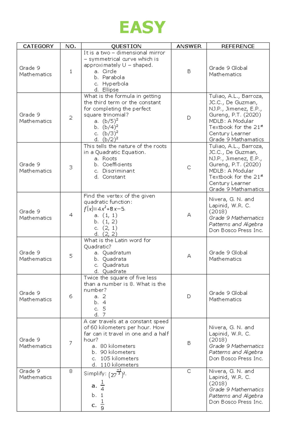 Grade 9 Mathematics - EASY CATEGORY NO. QUESTION ANSWER REFERENCE Grade ...