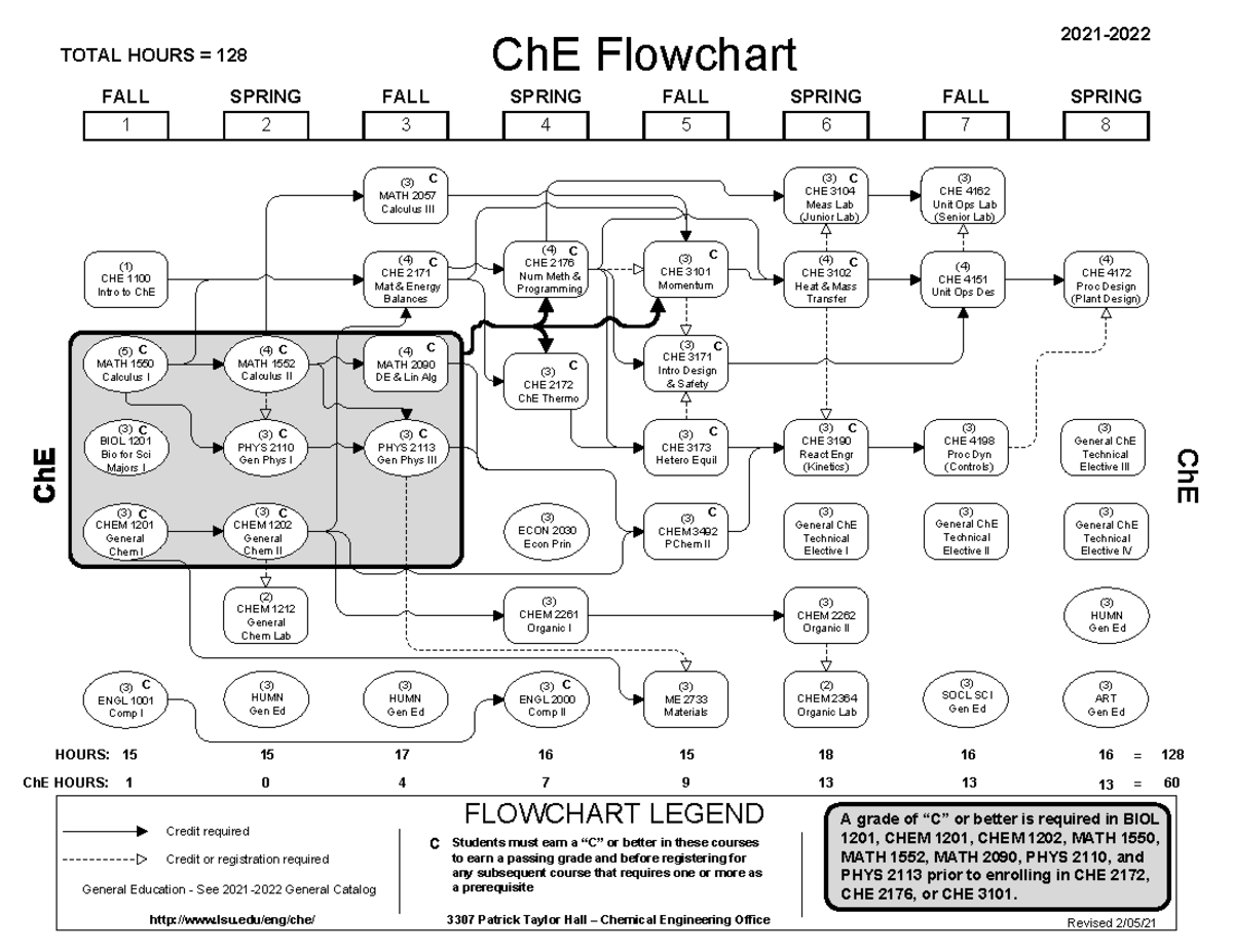 Che-flowchart 2021-2022 - ####### (1) CHE 1100Intro to ChE ChE ...