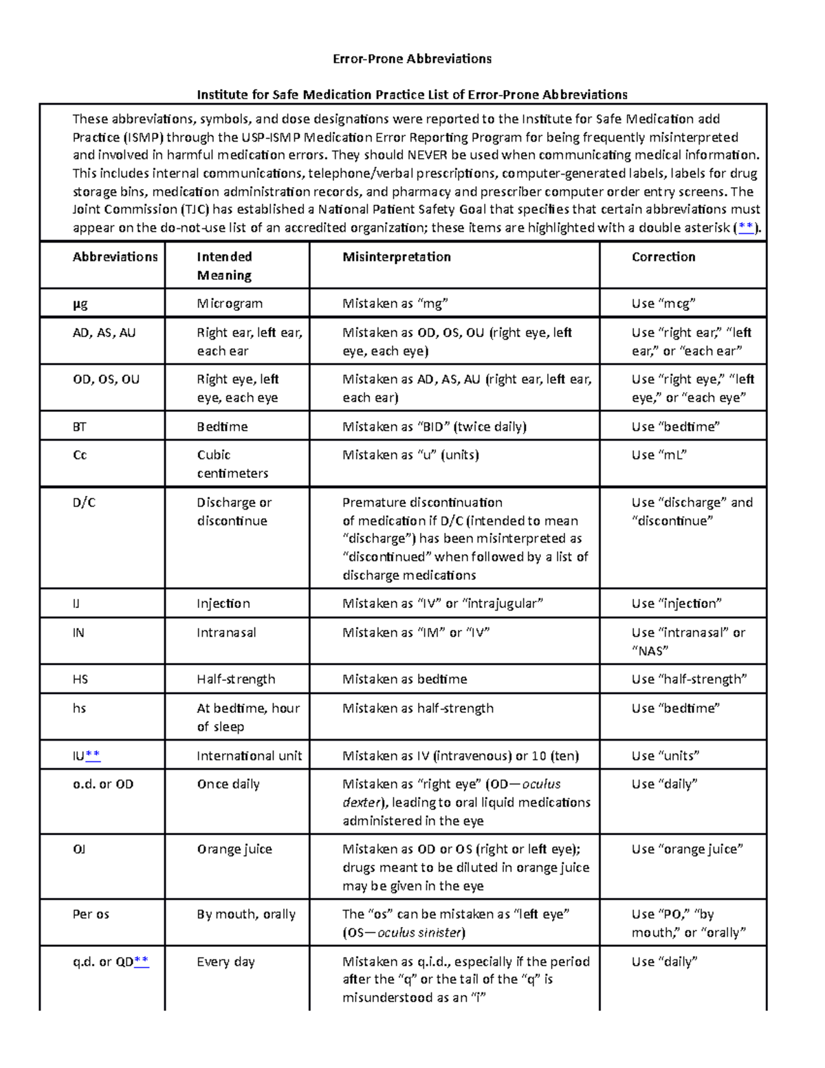 Abbreviations Error Prone and Do Not Use (USE) - Error-Prone ...