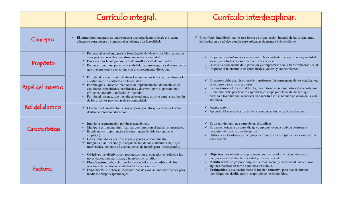 Currículo integral e interdisciplinario seño Merledis - Currículo ...