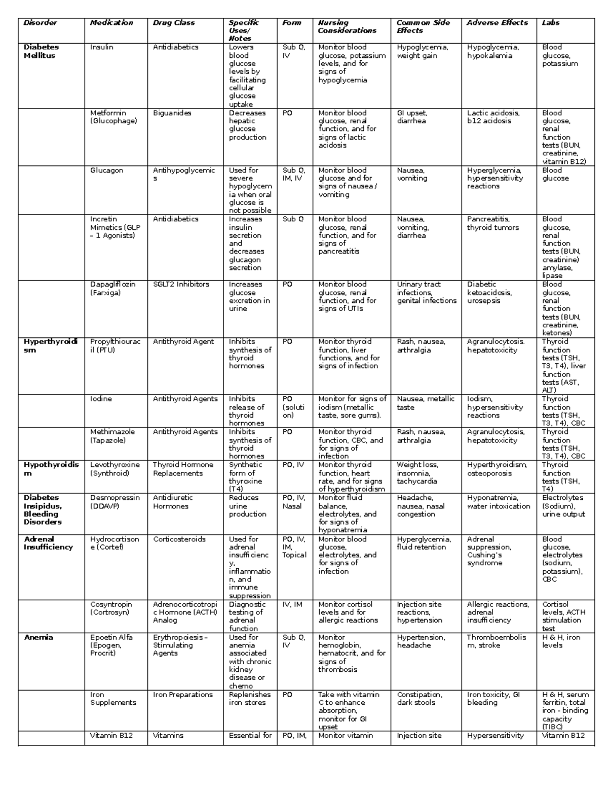 Exam 4 Meds Pharmacology II - Disorder Medication Drug Class Specific ...