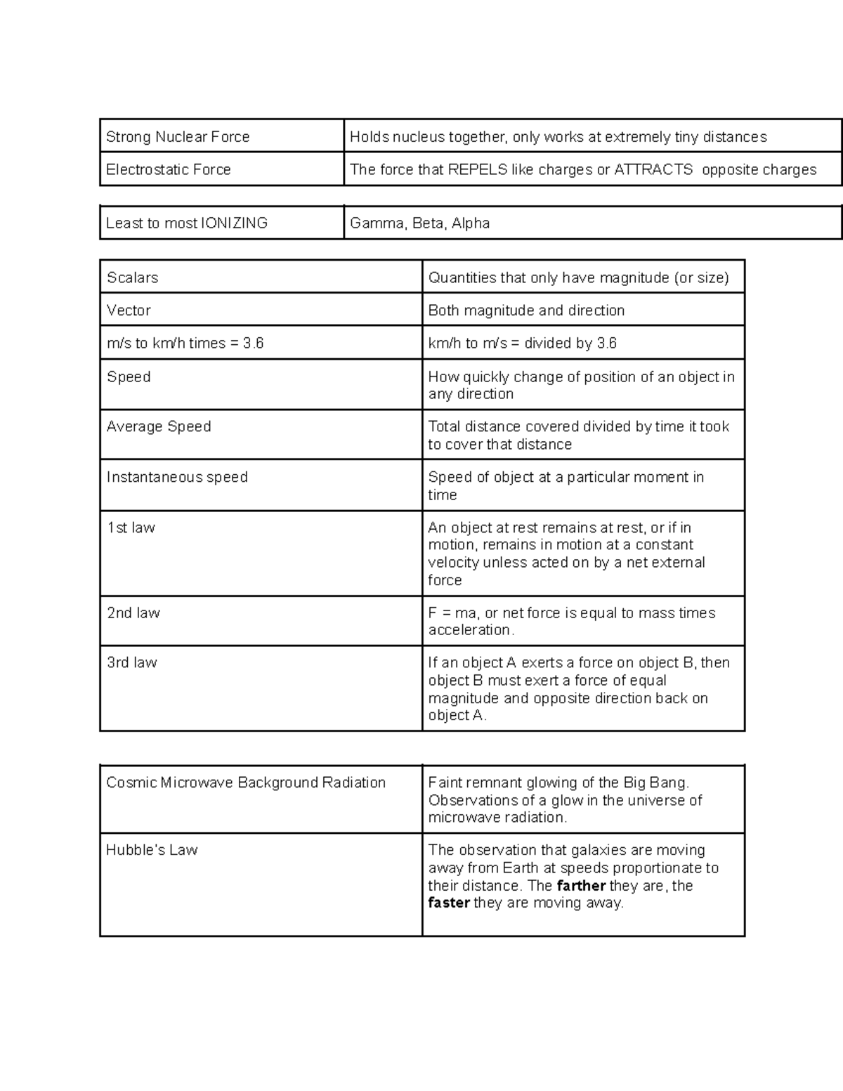 Physics Cheat sheet - asdad - Strong Nuclear Force Holds nucleus ...