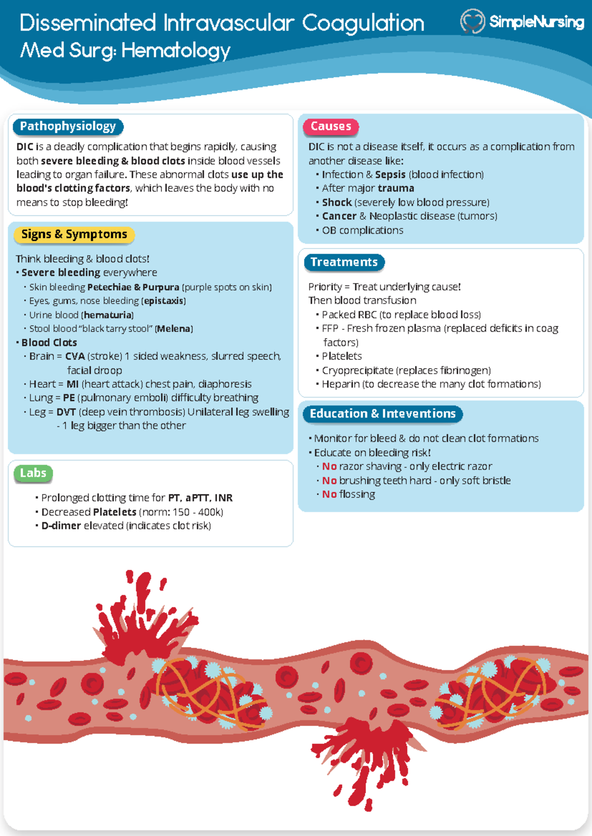 DIC - DIC - Disseminated Intravascular Coagulation Med Surg: Hematology ...