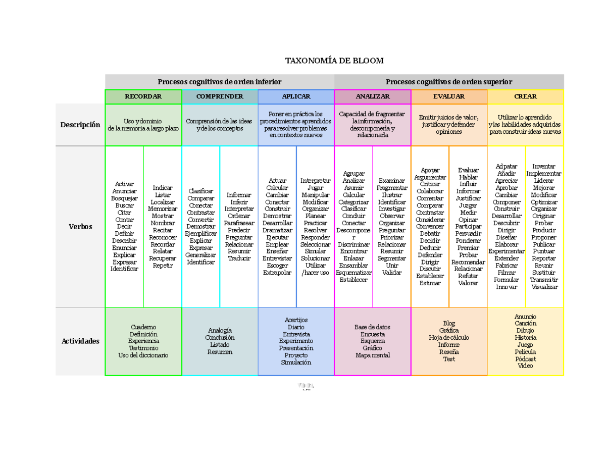 Taxonomia de Bloom tabla - Descripción Verbos Activar Anunciar ...