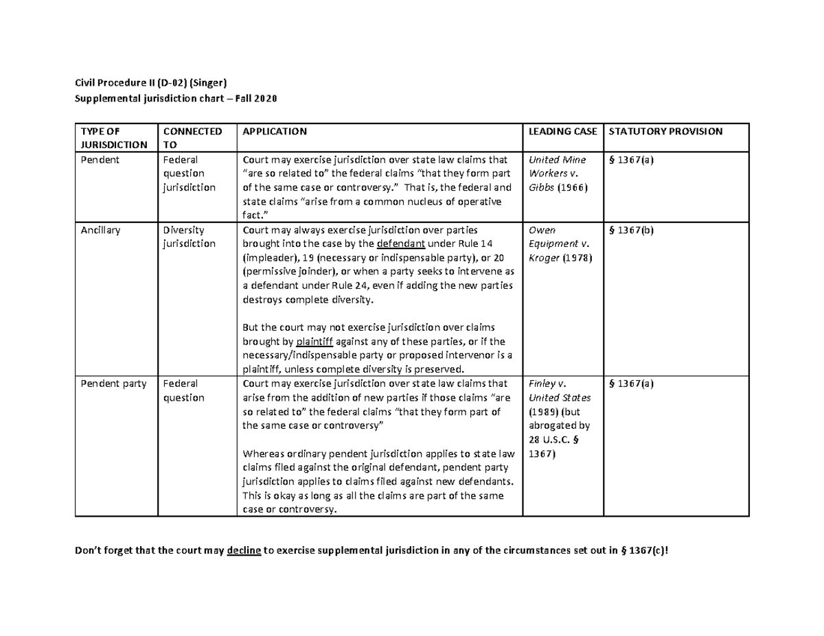 Supplemental jurisdiction chart - Civil Procedure II (D-02) (Singer ...