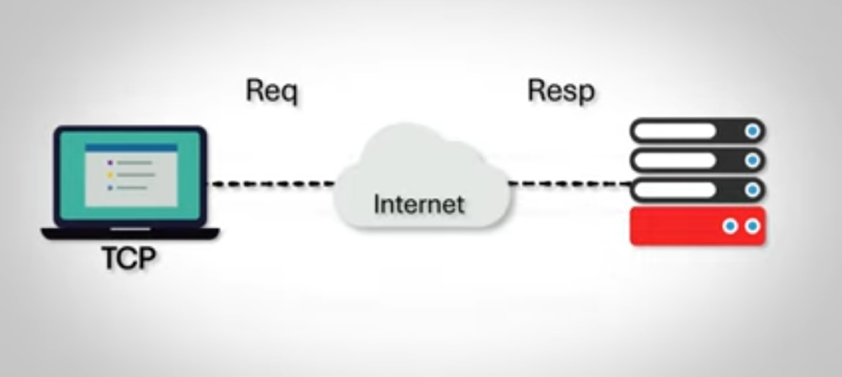 Http connection - Http protocol - Req Resp Internet OO TCP Req Resp Internet OO TCP Req Resp ...