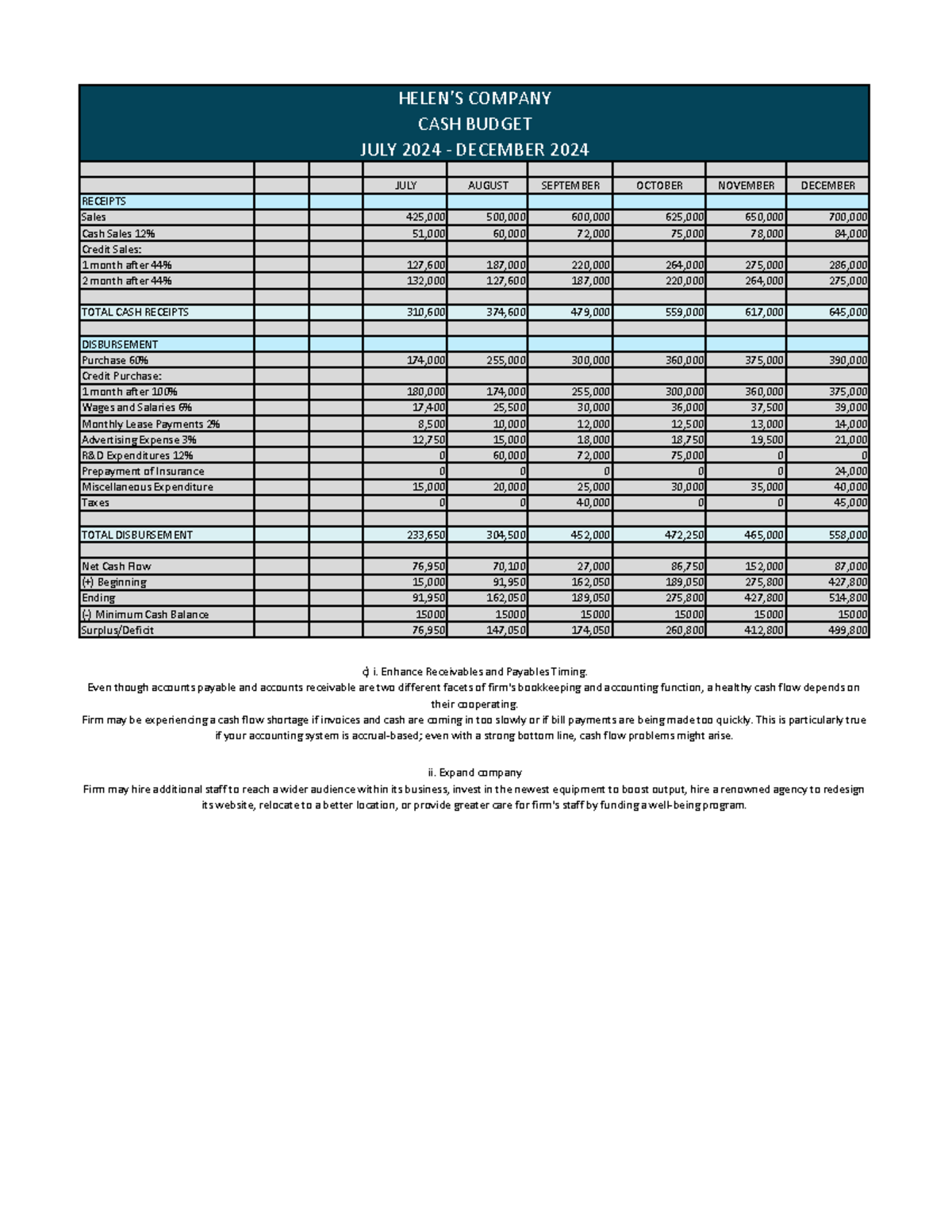 Helen - JULY AUGUST SEPTEMBER OCTOBER NOVEMBER DECEMBER RECEIPTS Sales ...