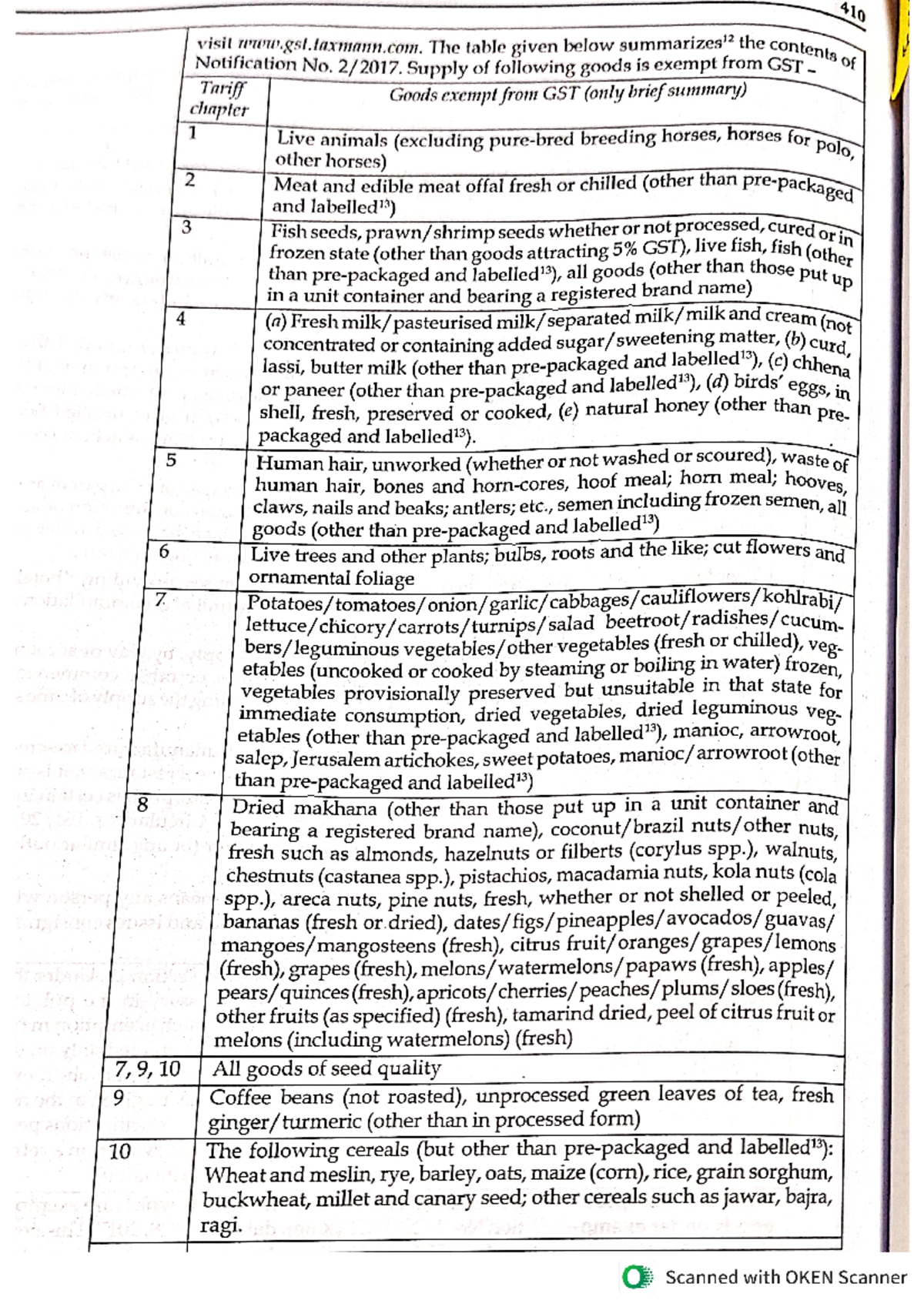Exempt goods GST - bachelors of commerce - Studocu