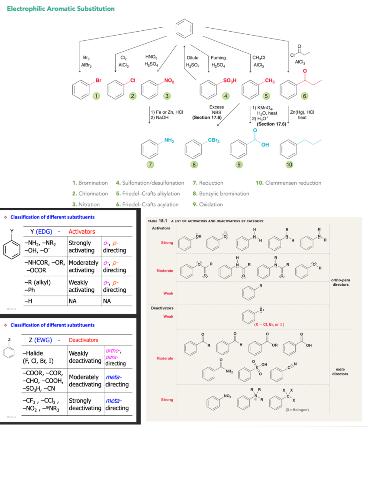 EAS Sheet - EAS rxns study guide - Electrophilic Aromatic Substitution ...