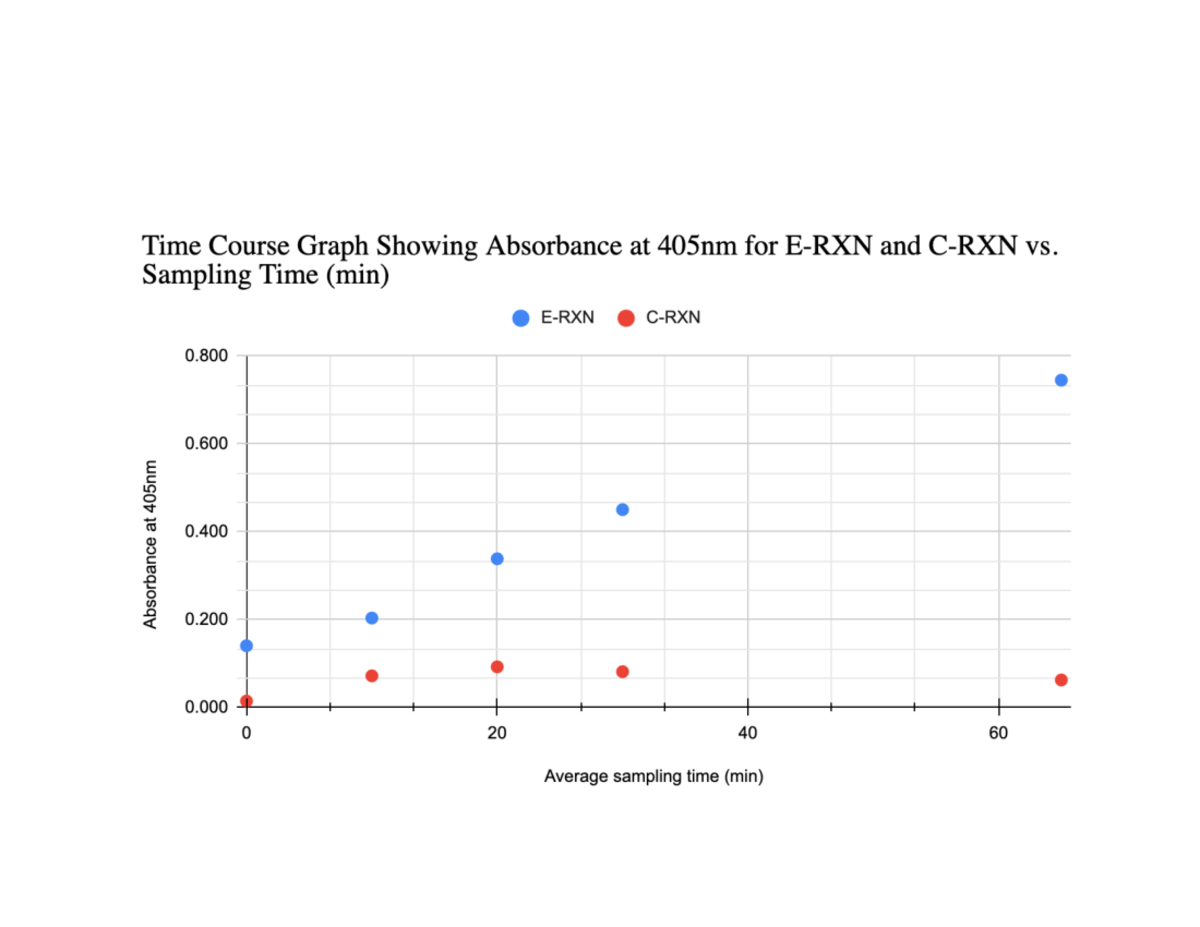 Bio100 lab graphs - BIO100 - Studocu