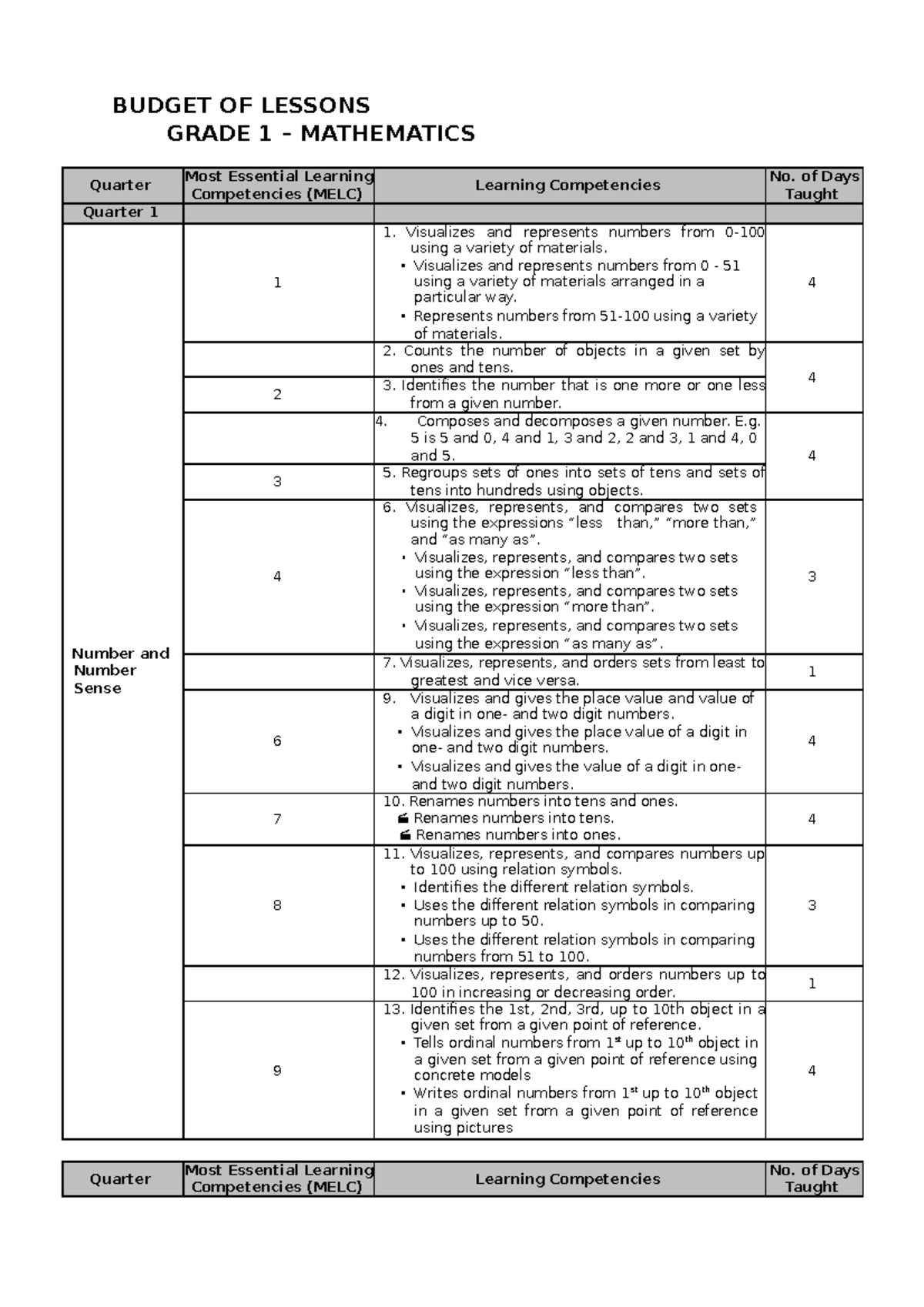 BOW in MATH Budget of Work for Grade 3 Teachers - BUDGET OF LESSONS ...