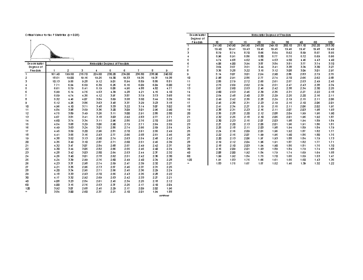 F Table - Lecture notes - Critical Values for the F Statistics (α = 0 ...