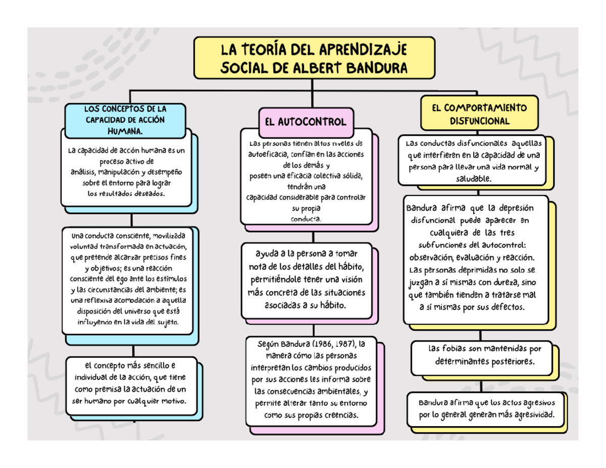 Aprendizaje Social De Albert Bandura Psicología General Studocu