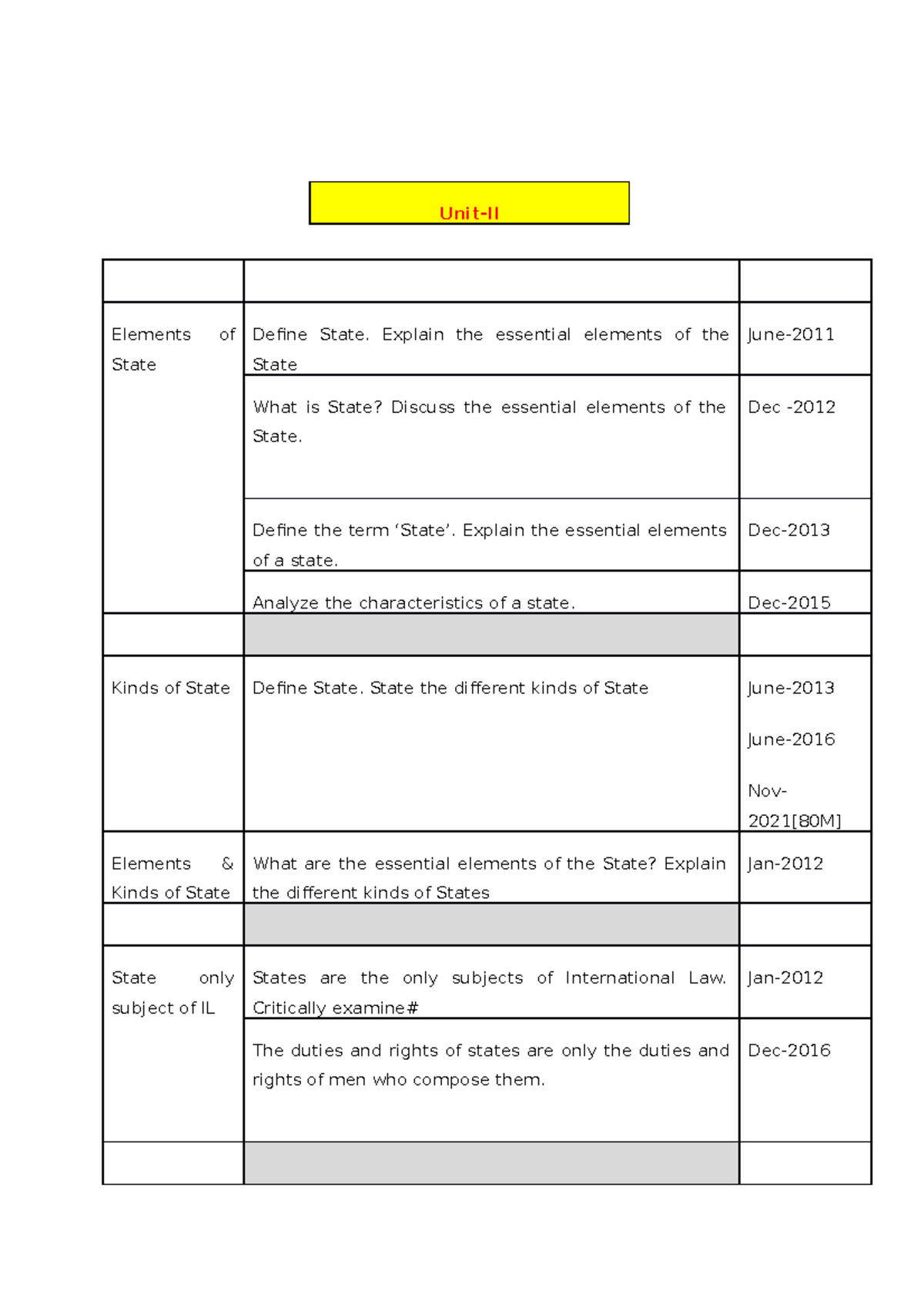 PIL-Unit-II - Question Paper Analysis - Unit-II Elements of State ...