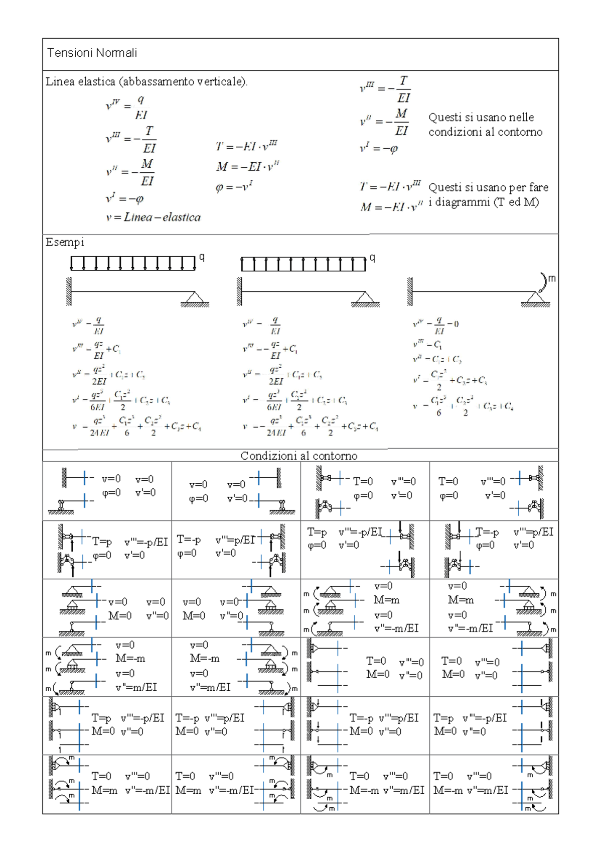 Linea elastica-1 - Tensioni Normali m q q Questi si usano per fare i ...