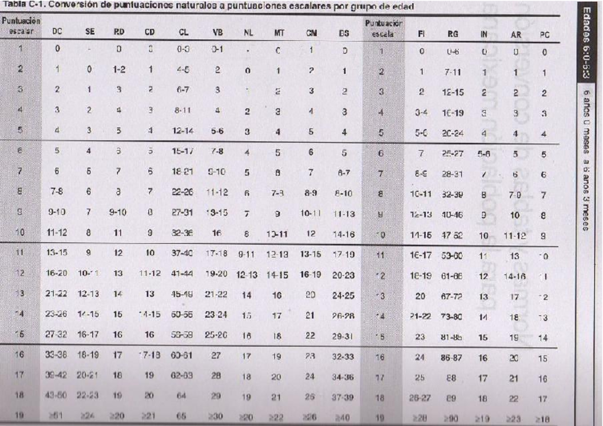 WISC-IV Apendice C - Tabla Conversión de puntuaciones naturales a puntuaciones escalares por ...