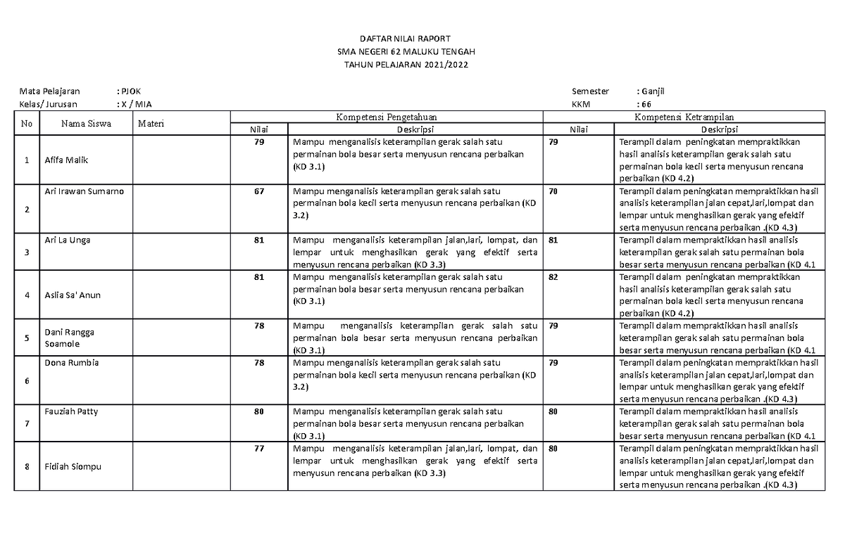MIA 10 Nilai Raport DAN Deskripsi - DAFTAR NILAI RAPORT SMA NEGERI 62 ...
