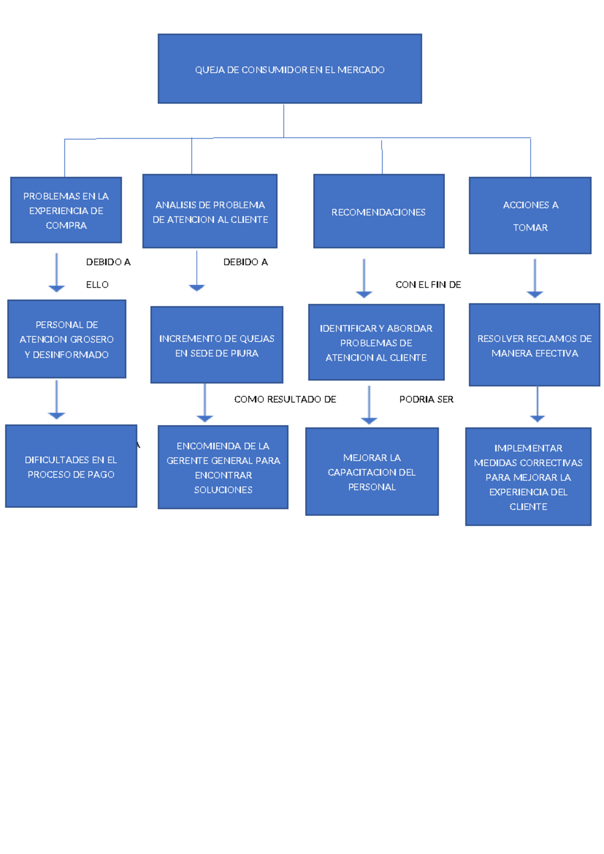 Mapa conceptual - TA2 - DEBIDO A DEBIDO A ELLO CON EL FIN DE COMO RESULTADO DE PODRIA SER ESTO ...