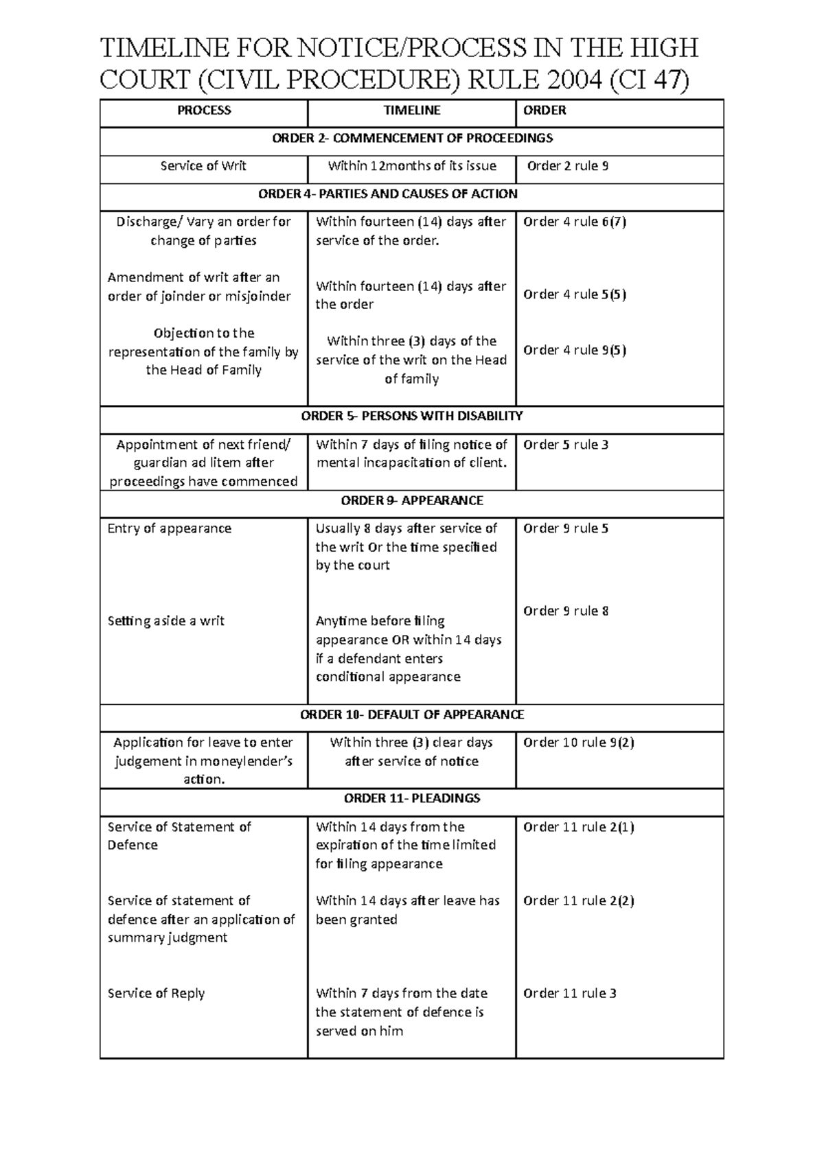 CI 47 Assignment - Timelines for Filing - COURT (CIVIL PROCEDURE) RULE ...