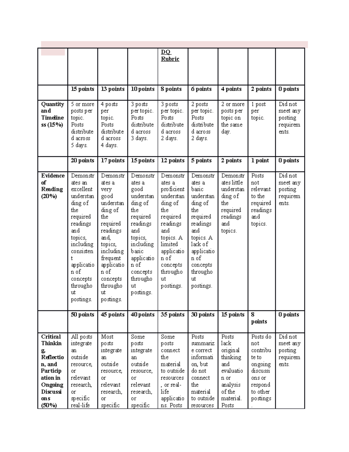 DQ Grading Rubric - DQ Rubric 15 points 13 points 10 points 8 points 6 ...
