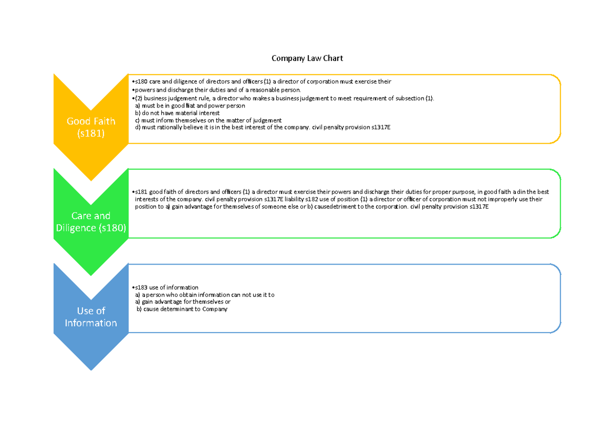 Company Law Chart - Company Law Chart Good Faith (s181) •s180 care and ...