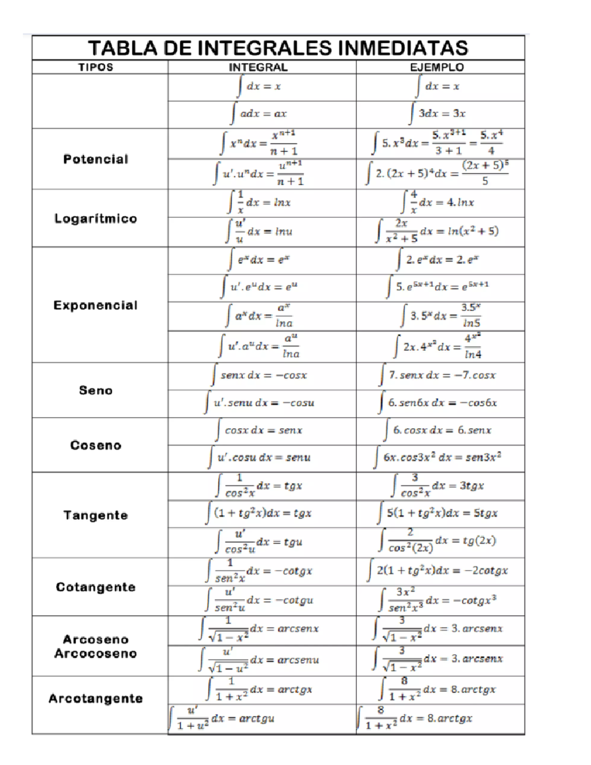 Integrales y derivadas - TABLA DE INTEGRALES INMEDIATAS TIPOS INTEGRAL ...