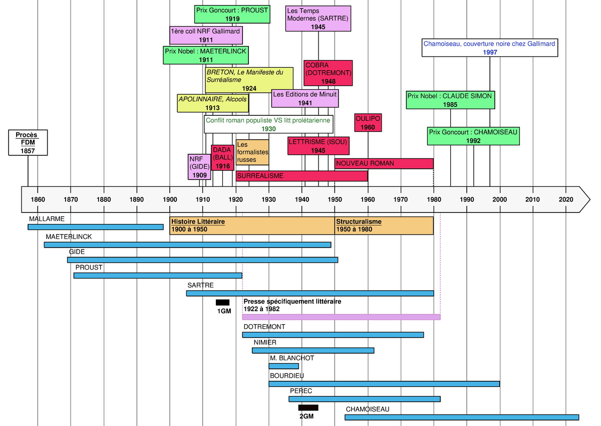 Frise chronologique avec principaux évènements et auteurs du XXe/XXIe - 1860 1870 1880 1890 1900 ...