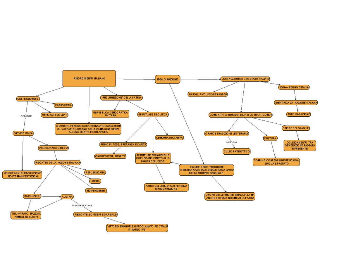 Mappa storia - risorgimento - RISORGIMENTO ITALIANO COSTRUZIONE DI UNO ...