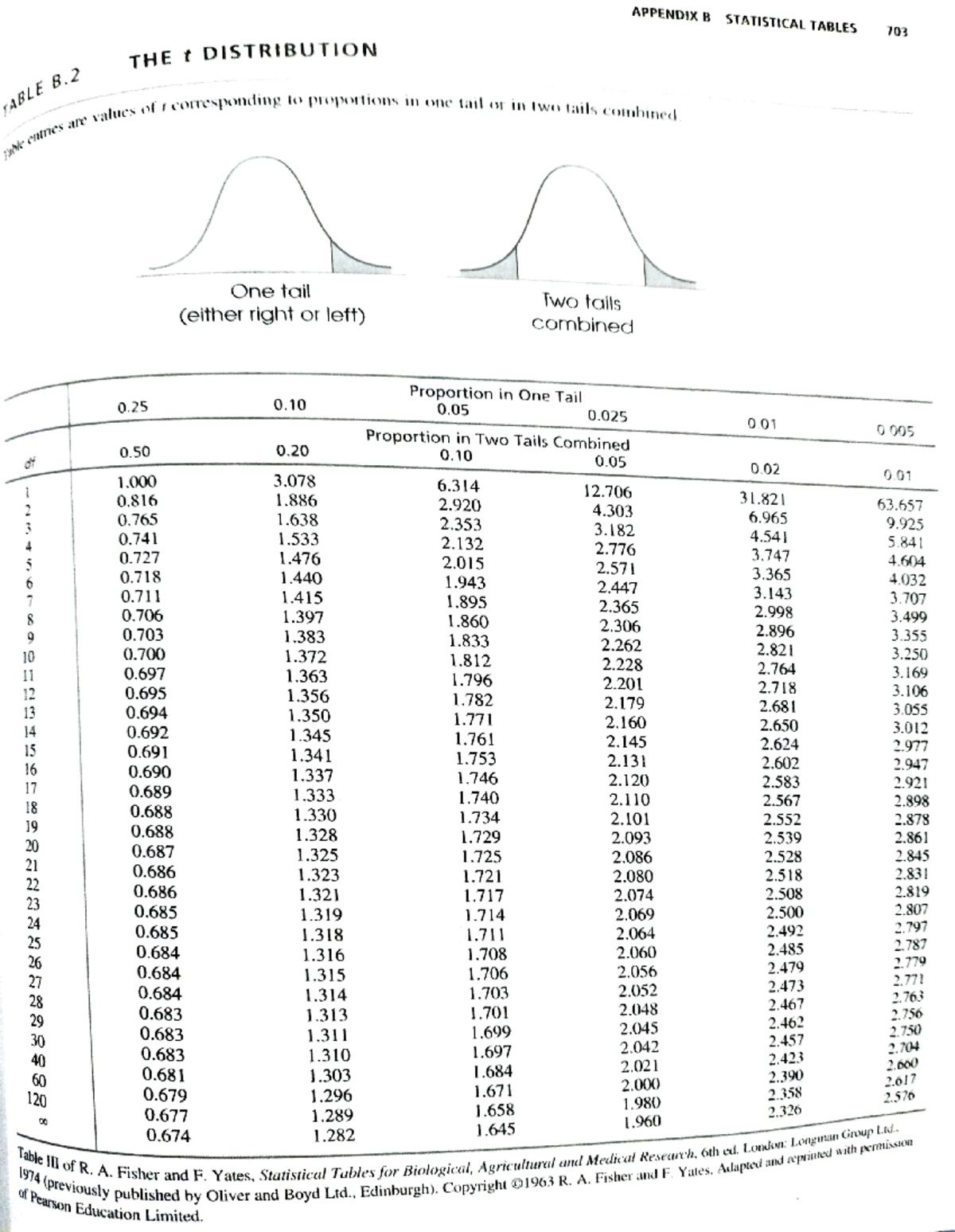 Tables - ####### APPENDIx B STATISTICAL s ofr coITesponding to ...