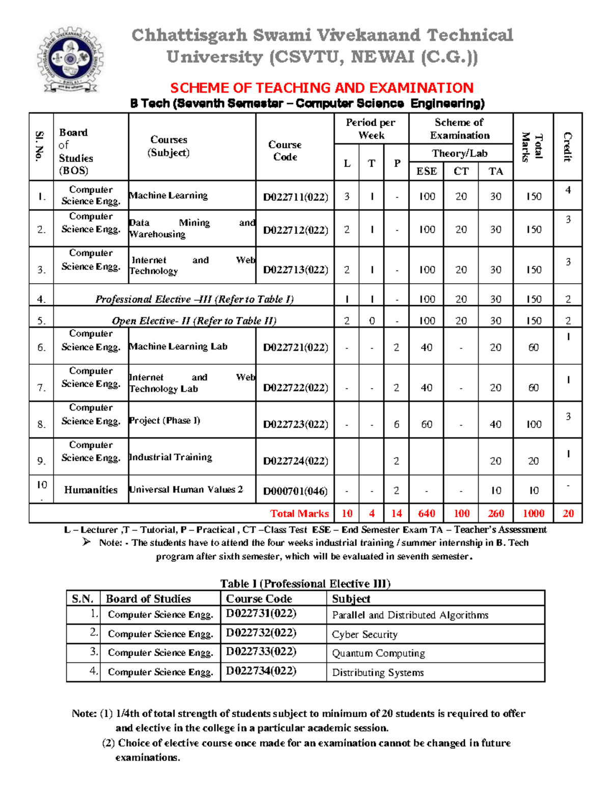 CSE 7th SSTC - Bachelor of Technology 7th Sem 4th year Notes required ...