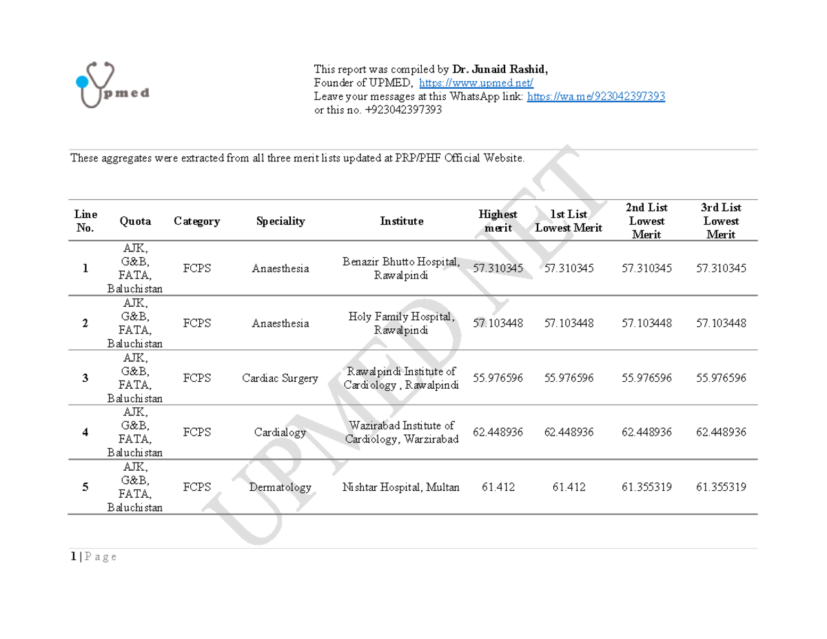 CIP PRP October 2020 Induction all merit ists - Medical Sciences - Studocu