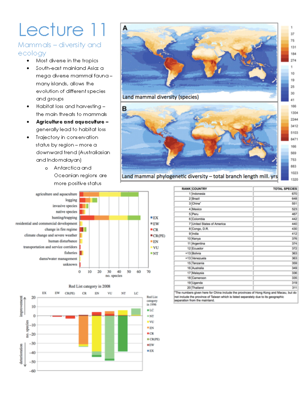 Lecture 11 - Mammals - diversity and ecology - Lecture 11 Mammals diversity and ecology Most ...