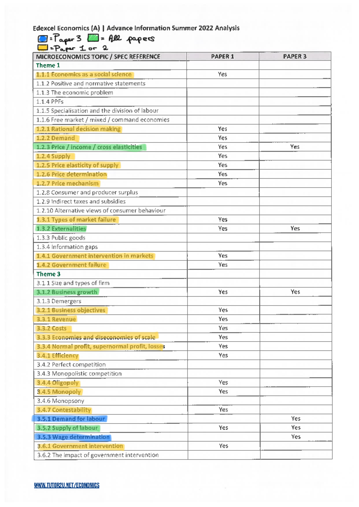 Advanced info checklist - EC202 - Studocu