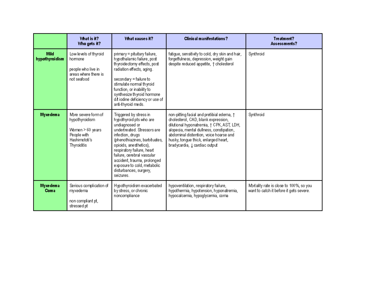 Endocrine-disorders - Endocrine Disorders table and outline and key ...