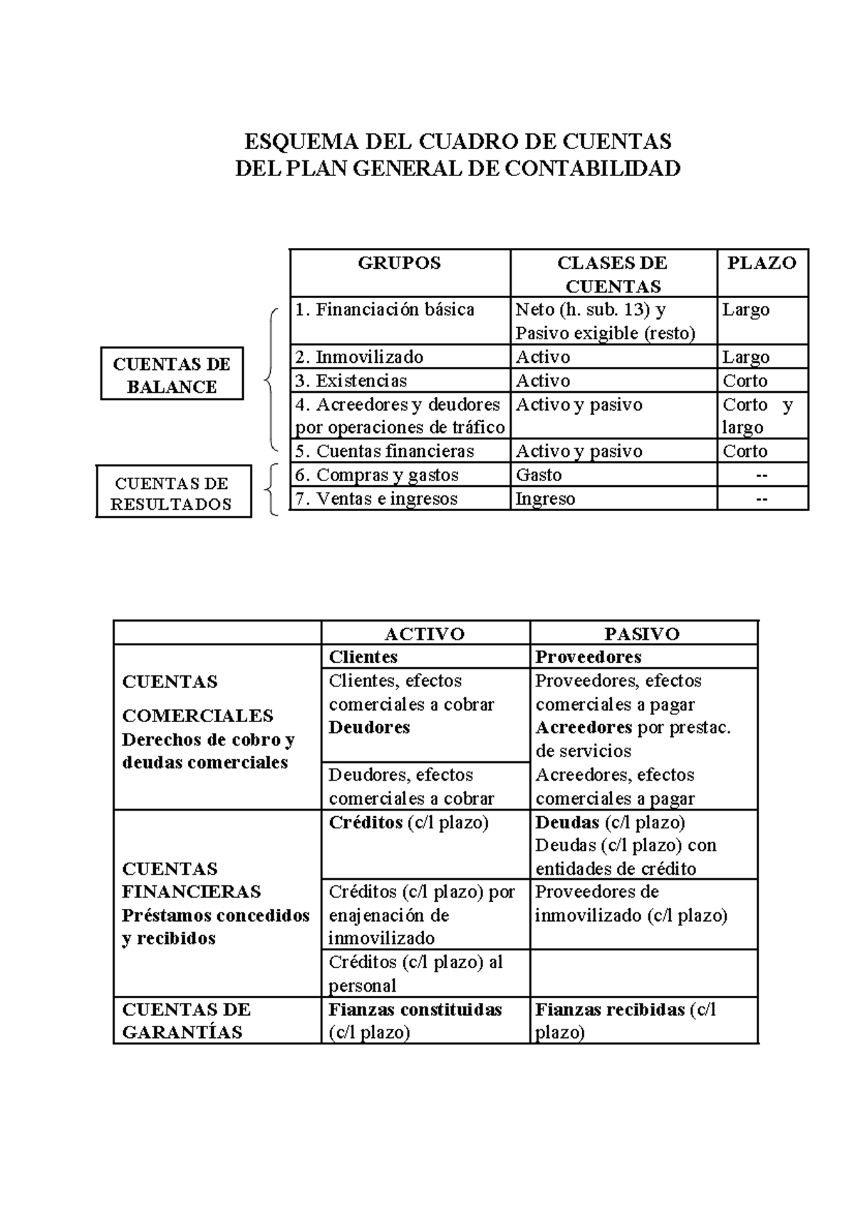 Tema 2. Anexo Cuadro DE Cuentas - ESQUEMA DEL CUADRO DE CUENTAS DEL ...