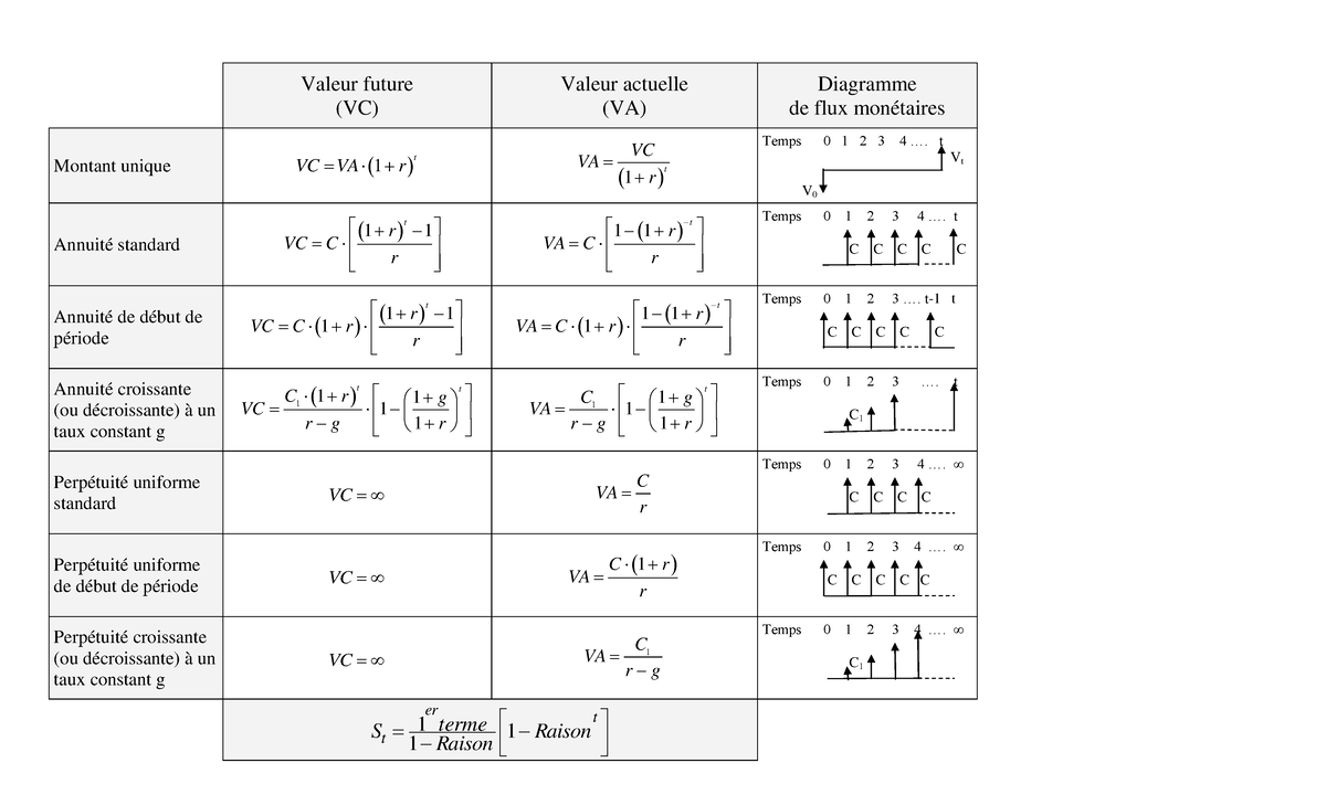 Résumé Équations Chapitres 5 et 6 - Valeur future (VC) Valeur actuelle ...