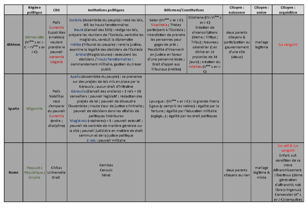 Tableau HGNJ - Régime politique Cité Institutions politiques Réformes ...