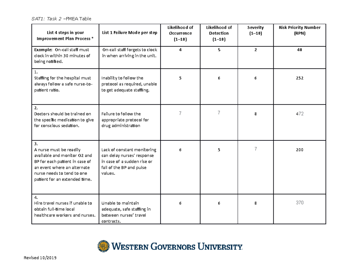 FMEA Table for C489-passed on first try - SAT1: Task 2 – FMEA Table ...